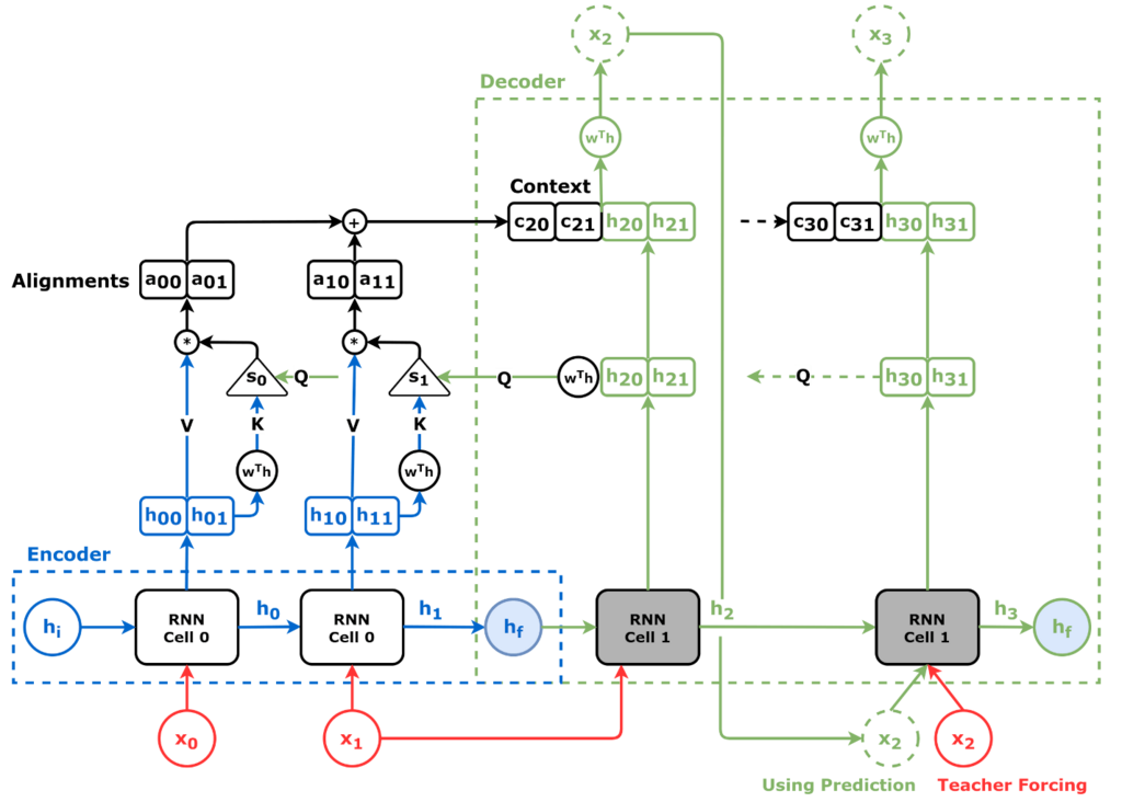 Sequence Modeling Evolution - Natural Language Processing Mastery ...