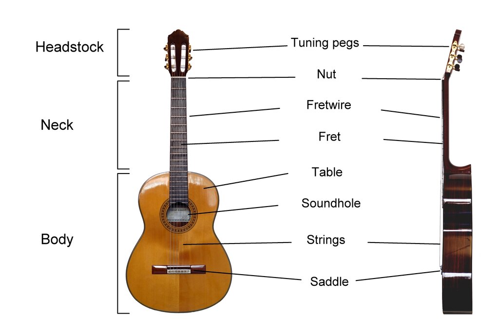 Guitar Music Theory Essentials