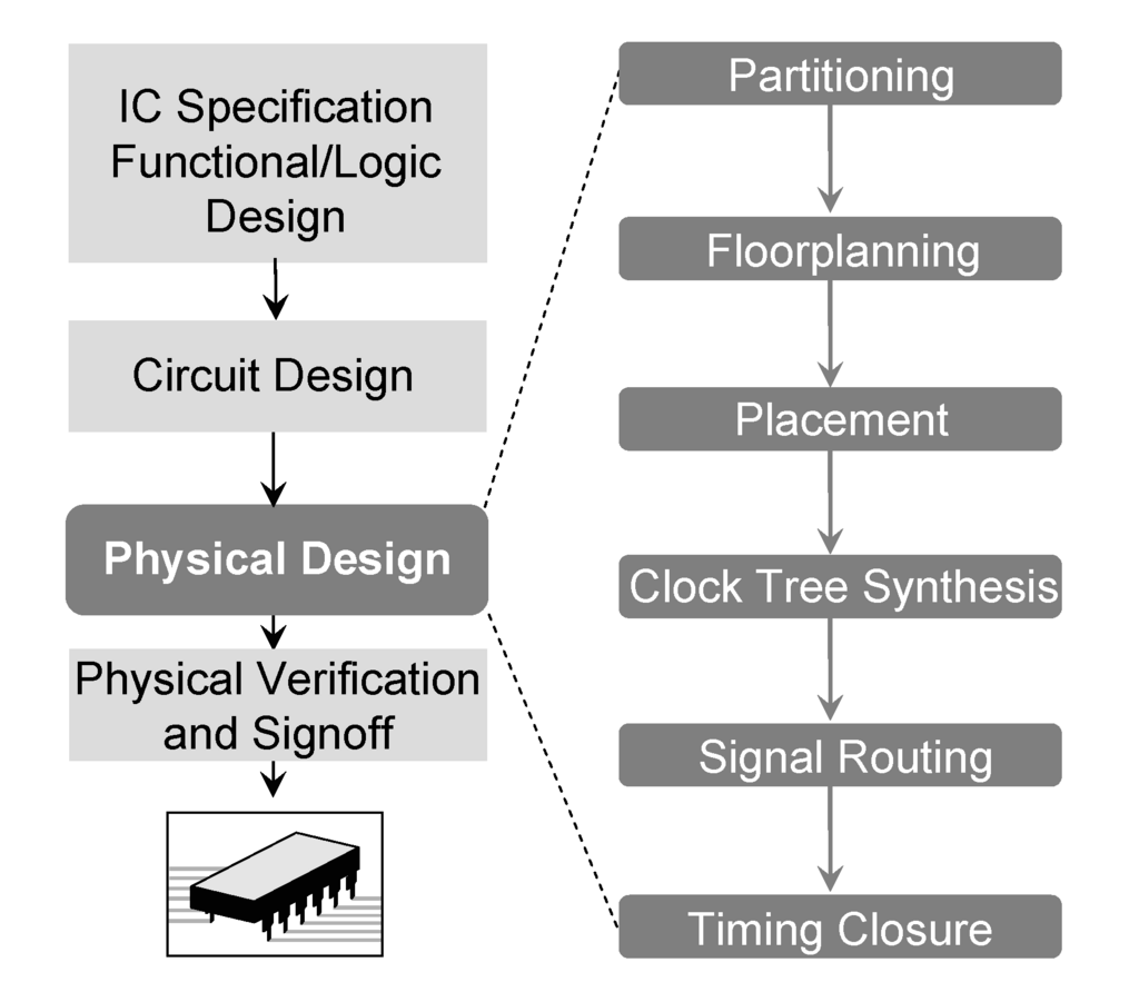 VLSI Design Fundamentals for ECE Students