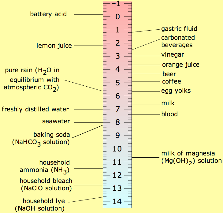 Chemistry and Scientific Reasoning - Nursing TEAS Mastery and Exam ...
