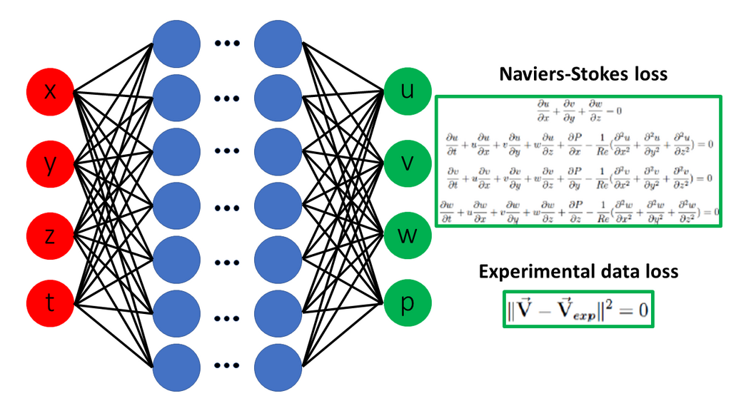 Implementing PINNs for Solving Differential Equations - Physics ...
