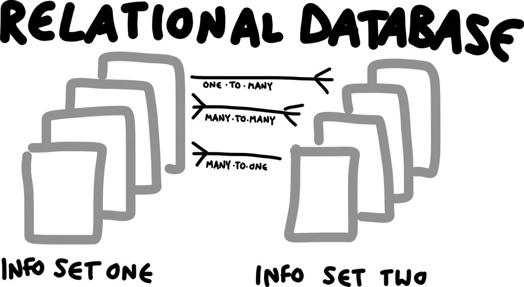 SQL Fundamentals