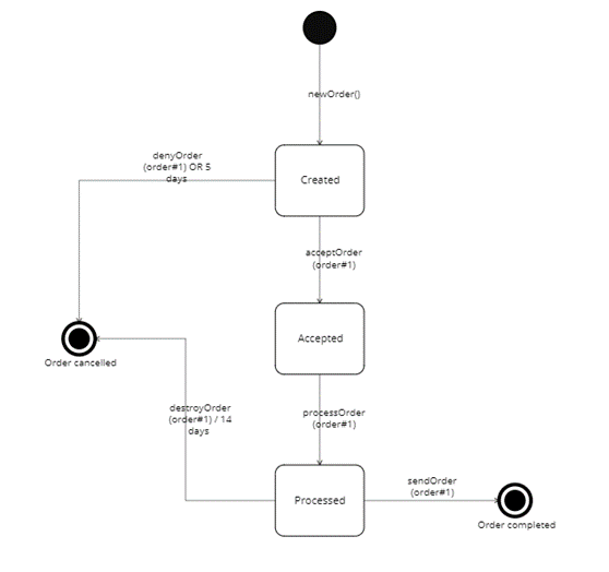 Behavioral Design Patterns - Software Design Patterns Unveiled ...