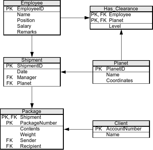 SQL Fundamentals