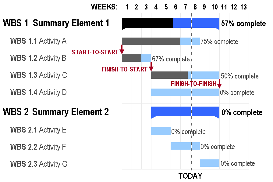 Advanced Gantt Chart Features - Excel Gantt Charts for Project ...