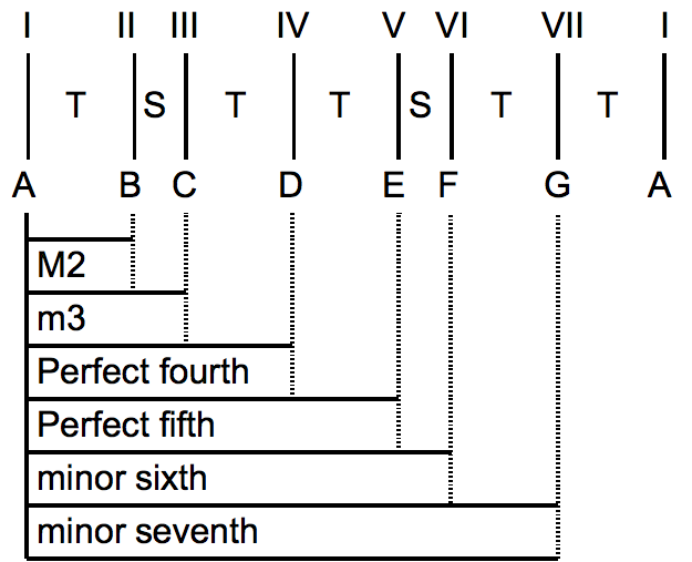Introduction to Scales - Piano Foundations: From First Notes to Simple ...