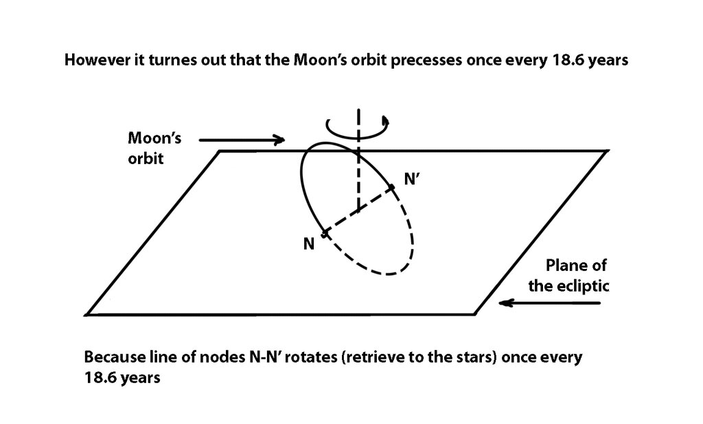 Axial Tilt Dynamics - Mechanics of Earths Rotation - Mechanics of ...