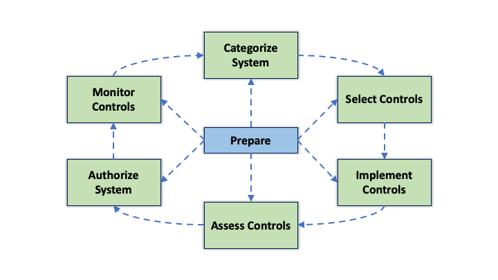 Risk Management Frameworks - Practical Foundations of Cybersecurity Systems