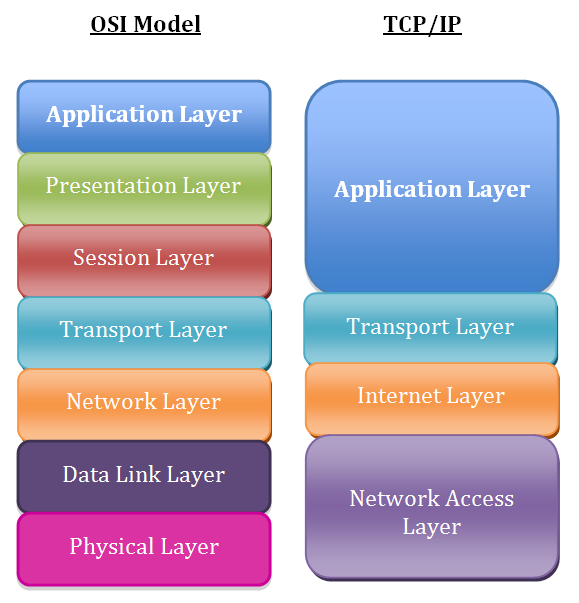 OSI and TCP/IP Models - Computer Networking Fundamentals