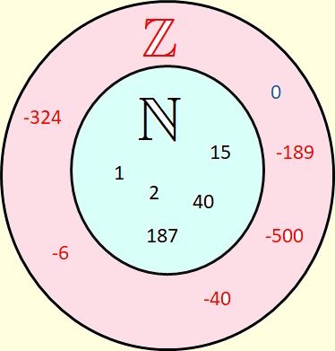 The Integers and Their Properties - Adventures in Number Theory