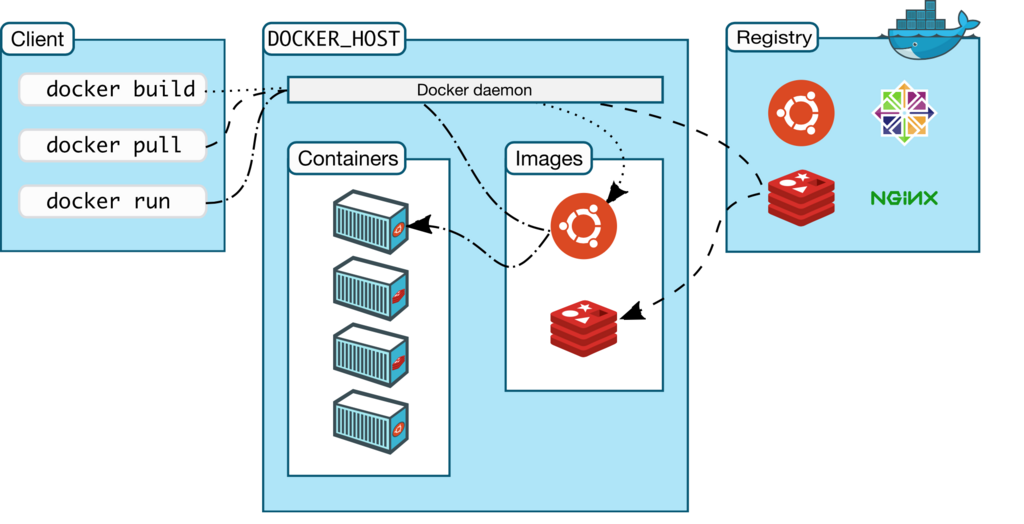 Container Architecture - Containerization Explained - Containerization ...