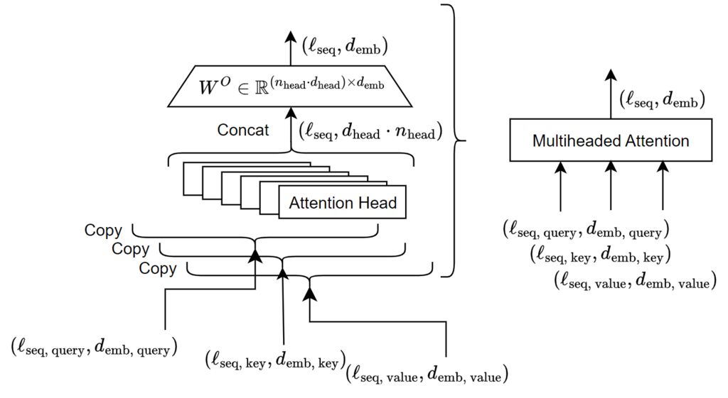 Multi-Head Attention and Positional Encoding - Deep Dive into ...