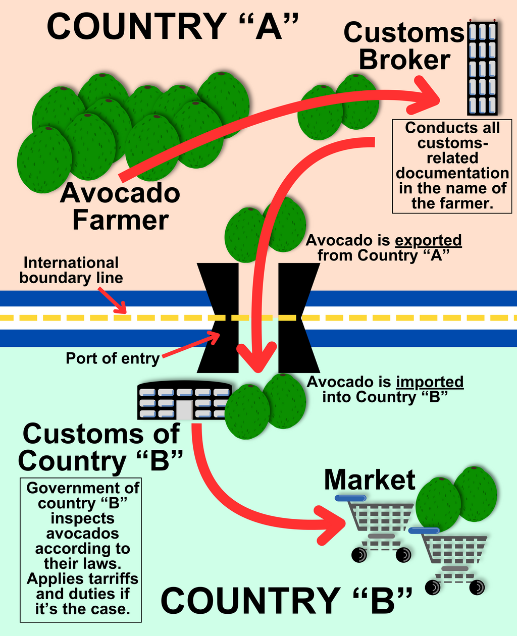 Customs Trade Facilitation Explained