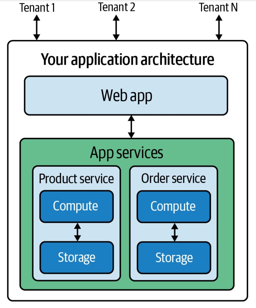 Microservices Architecture: Principles and Benefits - Microservices vs ...
