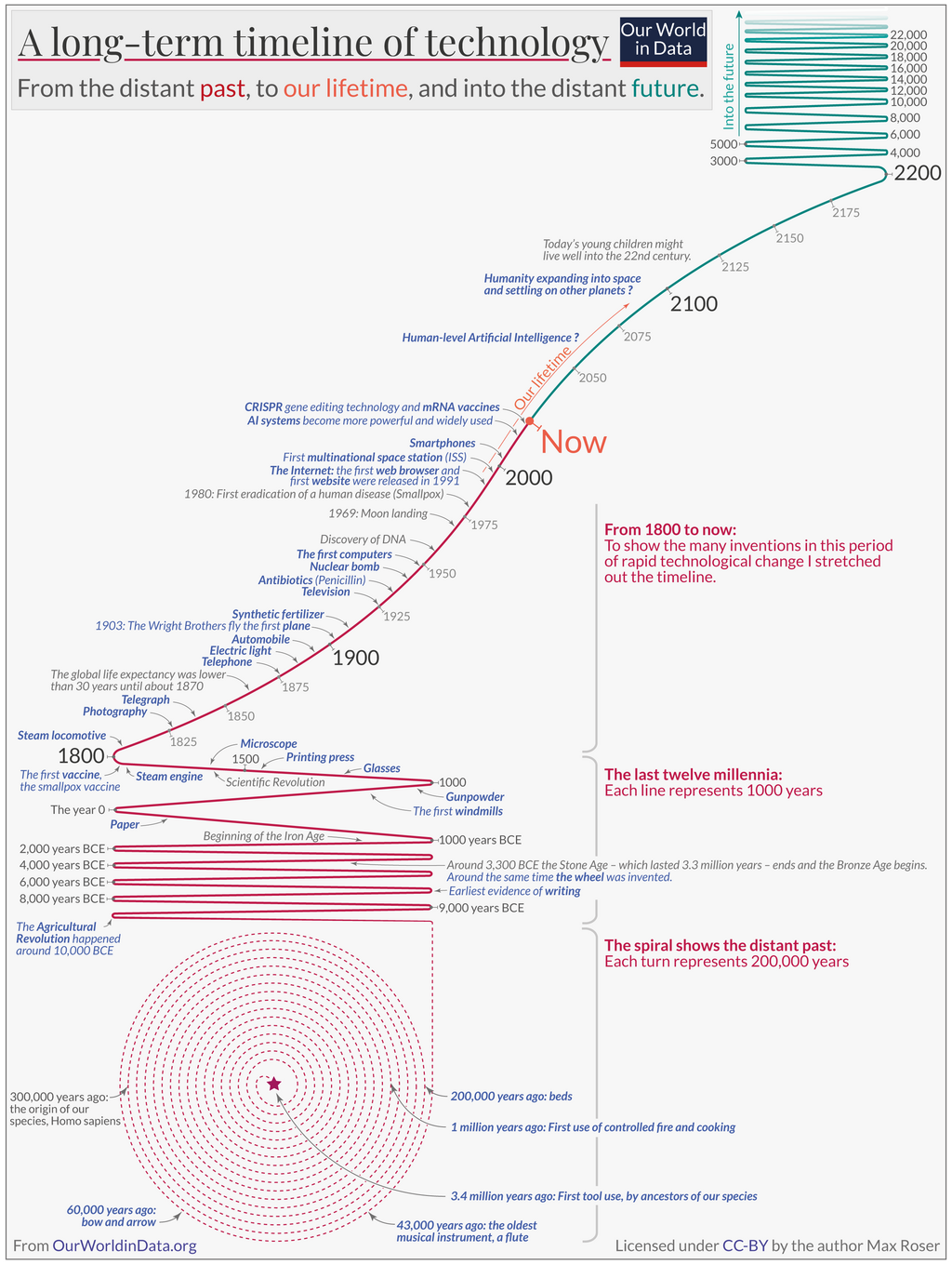 Foundations of Computer Science Certification