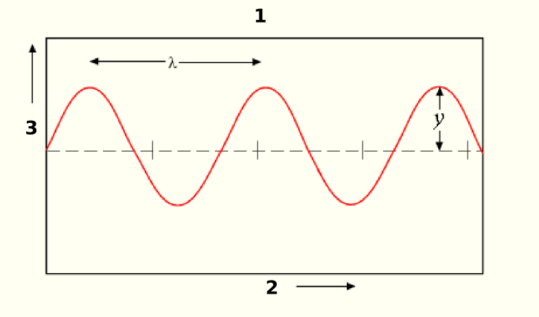 The Science of Sound