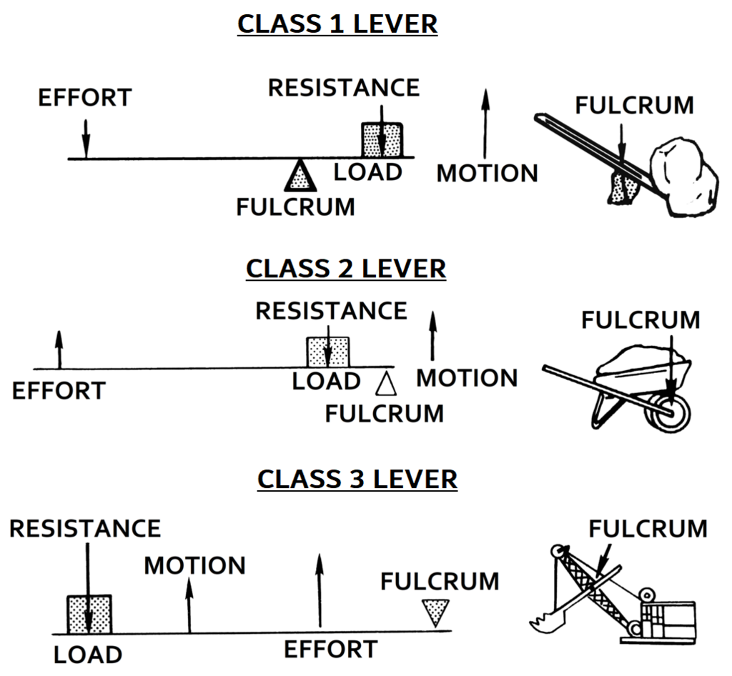 Levers and Mechanical Advantage - Mechanical Advantage of Simple Machines