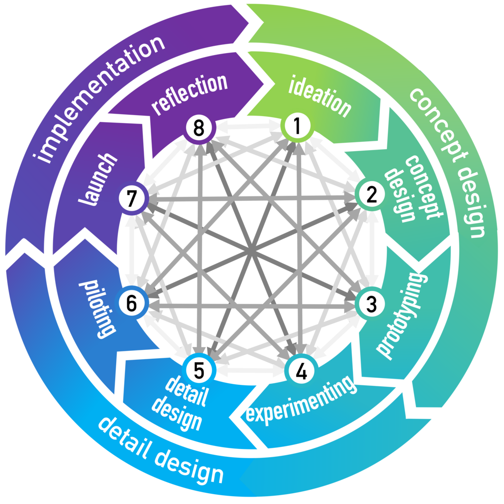 Evaluating and Sustaining Innovation - Strategic Thinking for ...