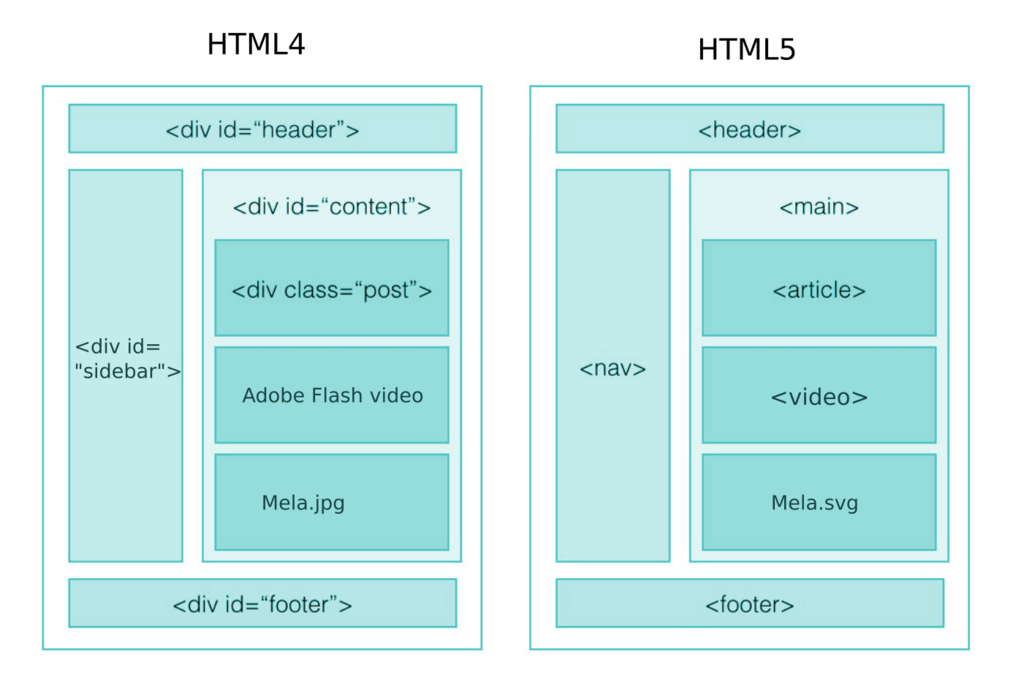 Szemantikus HTML5 struktúra - Modern HTML5 és Webes Struktúra - Modern ...