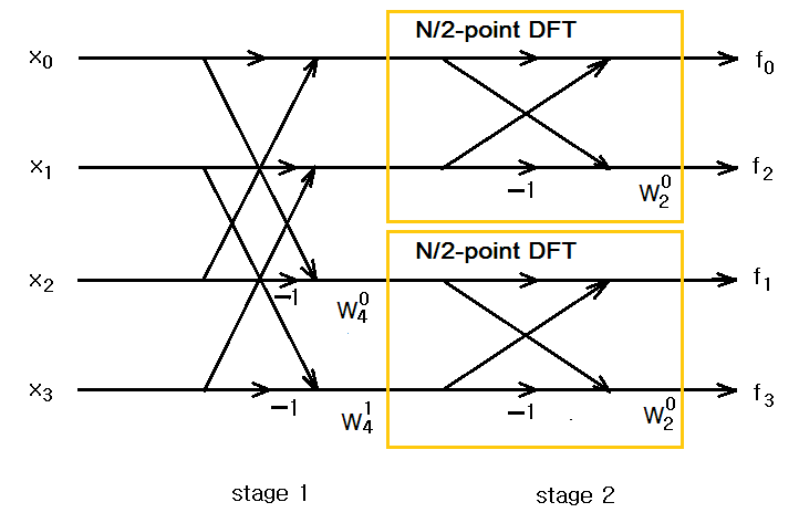 Fast Fourier Transform (FFT) Algorithm - Fourier Series and Transforms